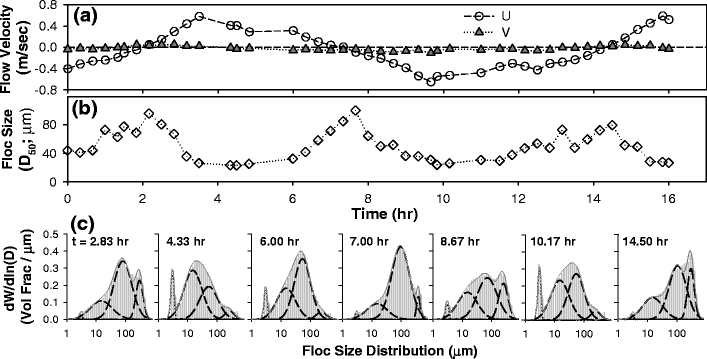 Multimodal particle size distributions of fine-grained sediments ...