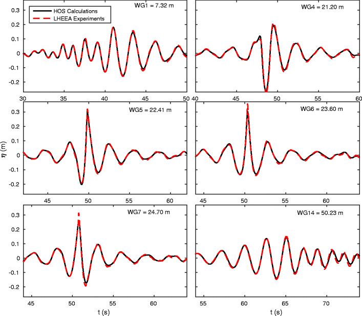 Simulation of breaking waves using the high-order spectral method with laboratory experiments ...