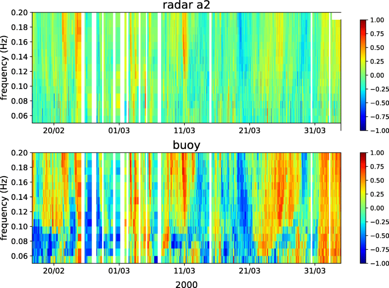 Measuring the ocean wave directional spectrum ‘First Five’ with HF ...