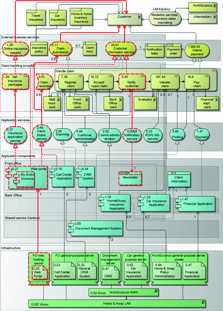 From enterprise architecture to business models and back | SpringerLink