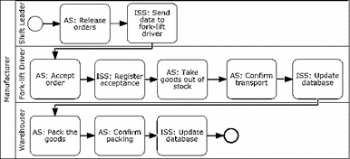 Integrating business process simulation and information system ...