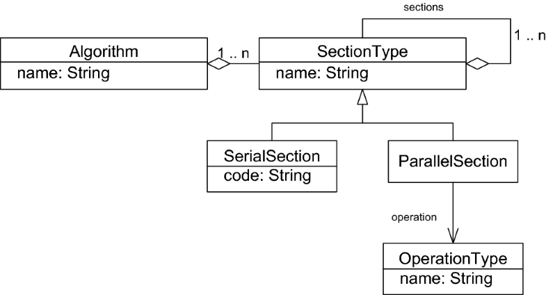 Pardsl A Domain Specific Language Framework For Supporting Deployment Of Parallel Algorithms