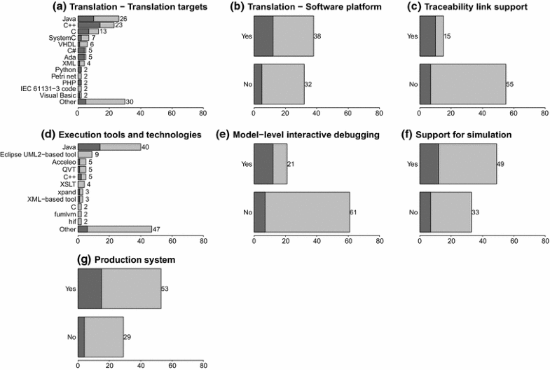 Execution of UML models: a systematic review of research and practice | SpringerLink