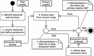 Execution of UML models: a systematic review of research and practice | SpringerLink