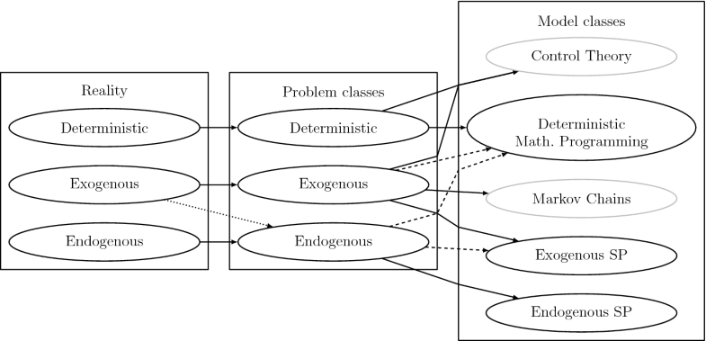 Decision-dependent probabilities in stochastic programs with recourse | SpringerLink