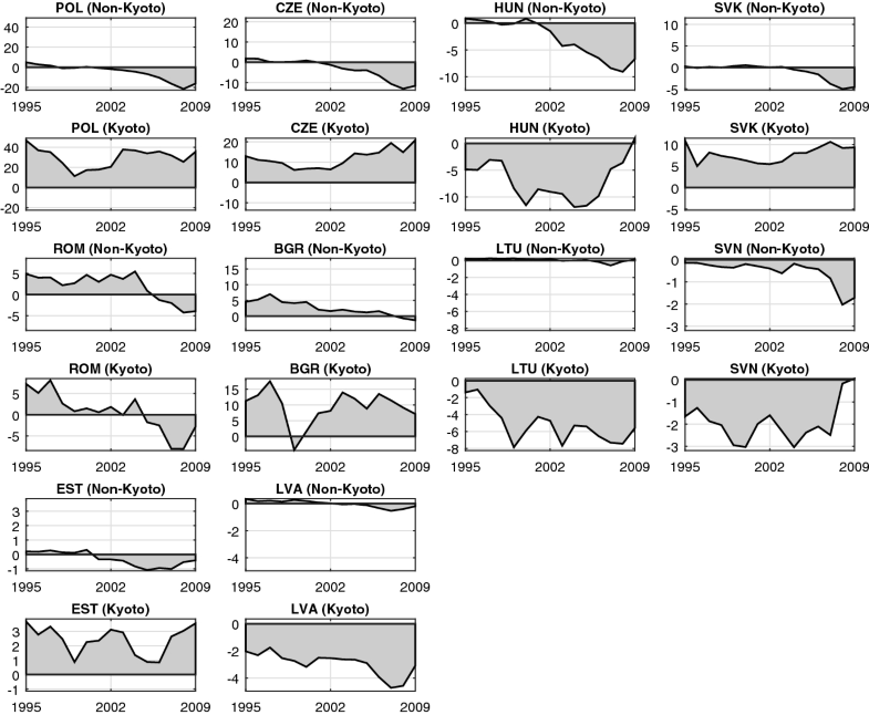 The effects of the Kyoto Protocol on the carbon trade balance ...