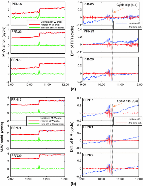 Cycle slip detection and repair for undifferenced GPS observations under high ionospheric ...
