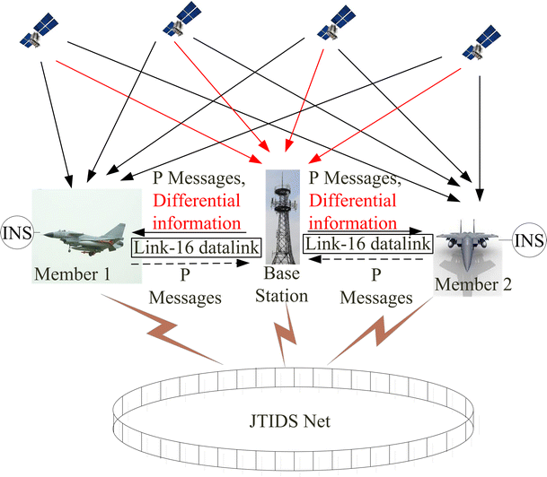 A JTIDS/INS/DGPS navigation system with pseudorange differential information transmitted over ...