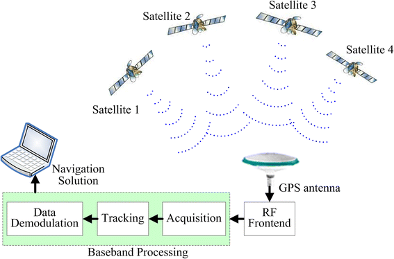 A high-sensitivity GPS receiver carrier-tracking loop design for high-dynamic applications ...