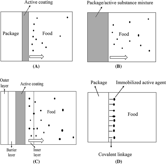 Oxygen scavenging films in food packaging | SpringerLink