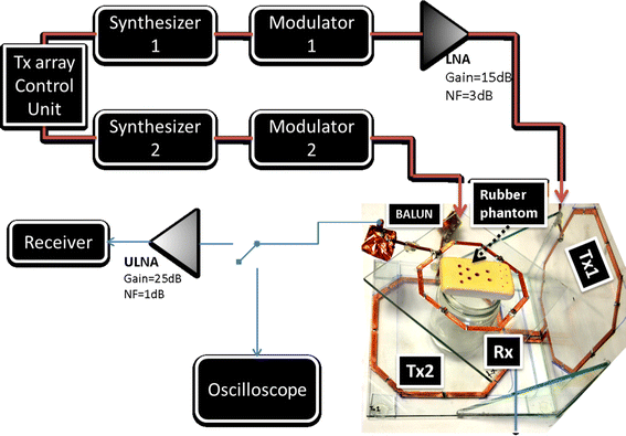 Active decoupling of RF coils using a transmit array system | SpringerLink
