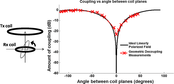Active decoupling of RF coils using a transmit array system | SpringerLink