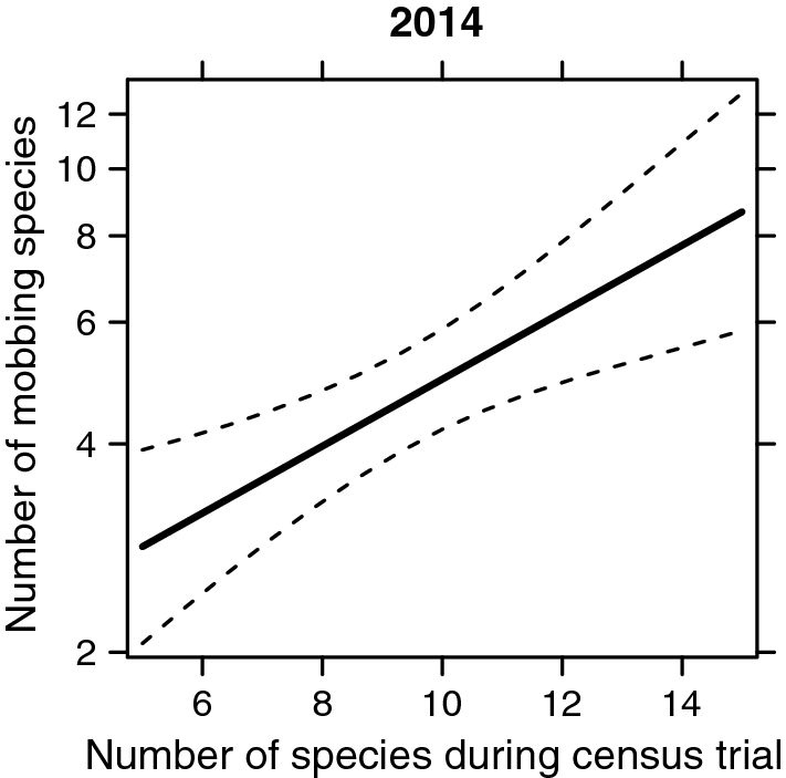 Mobbing of the top predator: a correlation between avian community ...