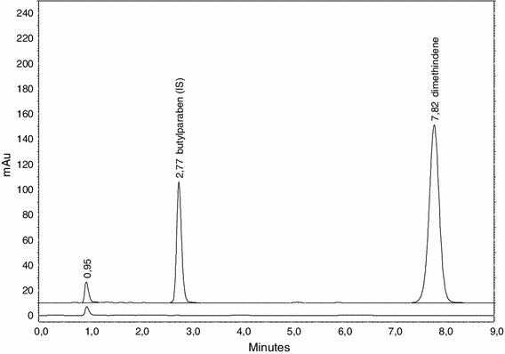 Development of Novel Stability-Indicating Method for the Determination ...