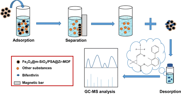 Synthesis of Fe3O4@m-SiO2/PSA@Zr-MOF Nanocomposites for Bifenthrin ...