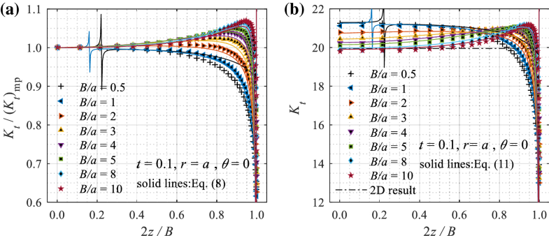 Formulization of Three-Dimensional Stress and Strain Fields at ...
