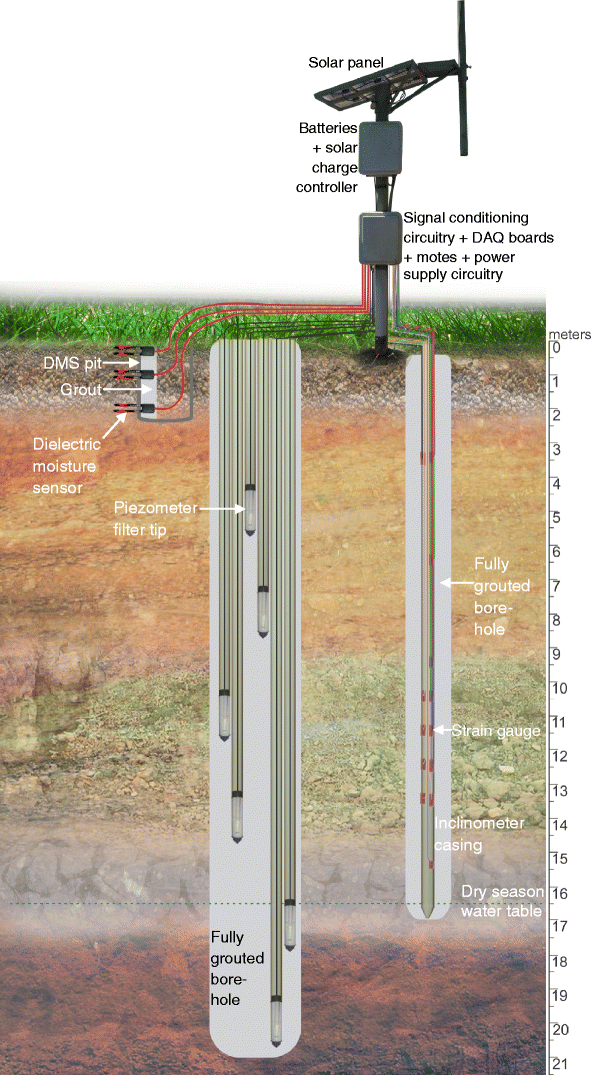 The deployment of deep-earth sensor probes for landslide detection ...