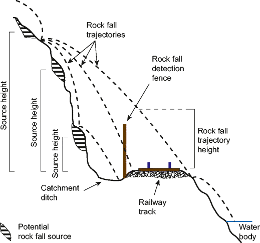 Probabilistic estimation of rockfall height and kinetic energy based on ...