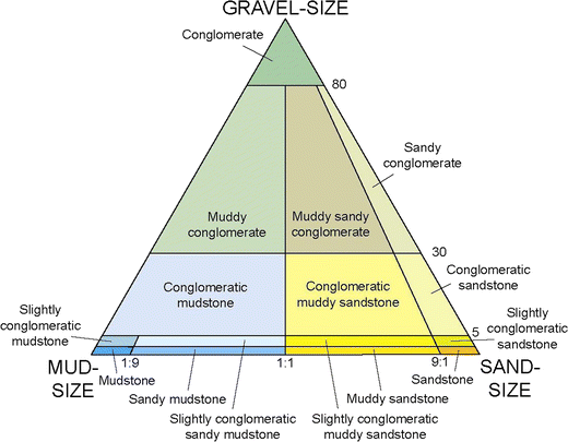 A textural classification of argillaceous rocks and their durability ...
