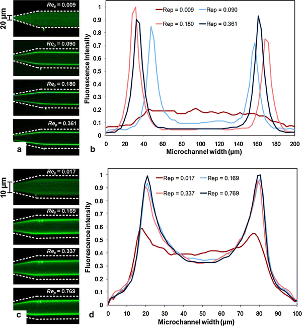 Inertial microfluidics for continuous particle filtration and extraction | SpringerLink