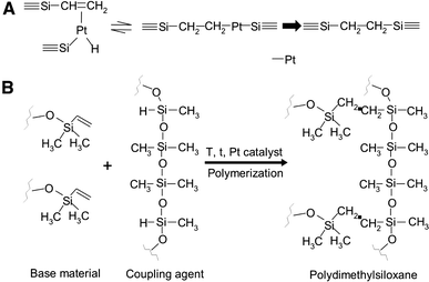 Cost-effective and reliable sealing method for PDMS ...