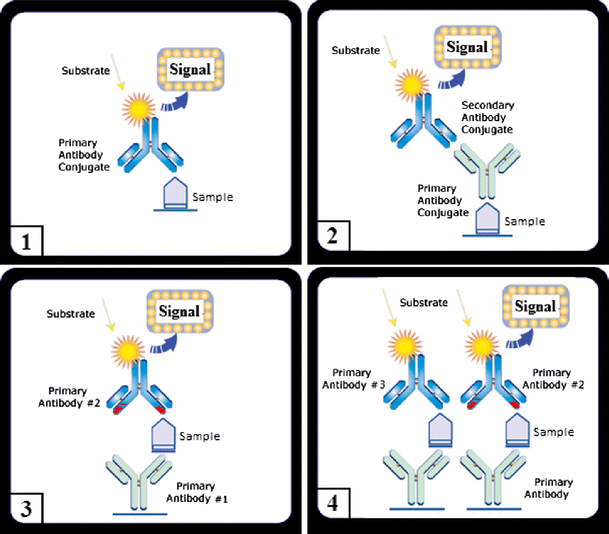 Microfluidic whole-blood immunoassays | SpringerLink