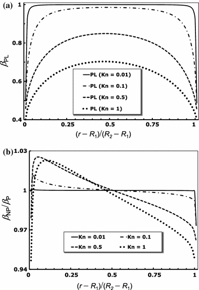 The effect of Knudsen layers on rarefied cylindrical Couette gas flows ...