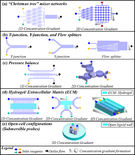 Engineering microfluidic concentration gradient generators for ...