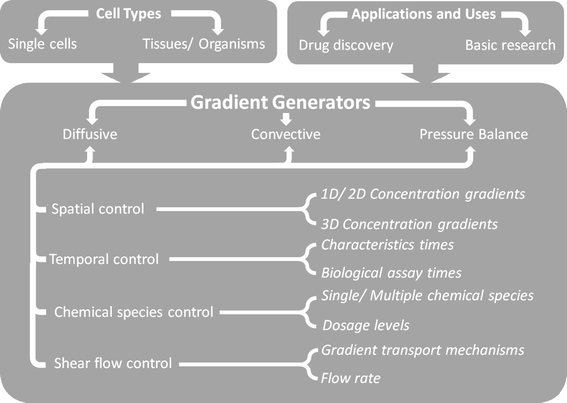 Engineering microfluidic concentration gradient generators for ...