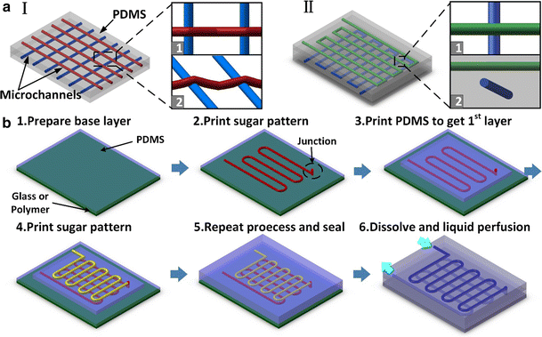 Printing 3D microfluidic chips with a 3D sugar printer | SpringerLink