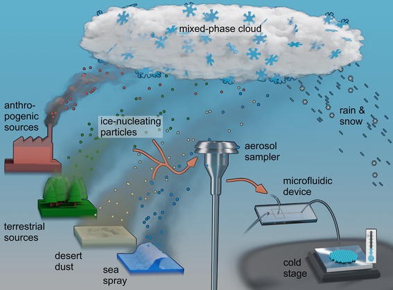 The study of atmospheric ice-nucleating particles via microfluidically ...