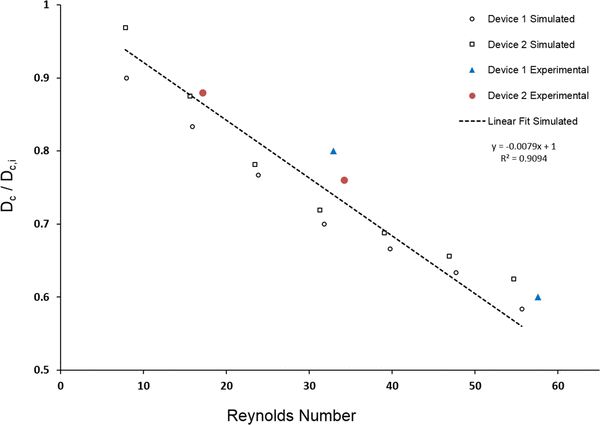 Deterministic lateral displacement (DLD) in the high Reynolds number regime: high-throughput and ...