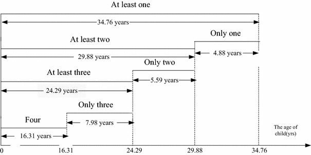 The 4-2-1 family structure in China: a survival analysis based on life ...