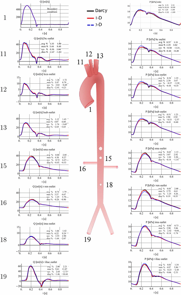A Novel Analytical Approach to Pulsatile Blood Flow in the Arterial ...