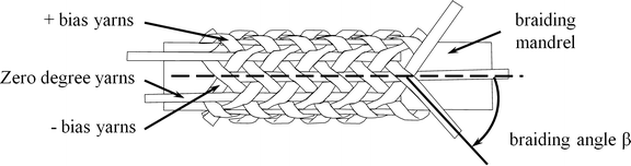 Characterization of Biaxial and Triaxial Braids: Fiber Architecture and ...