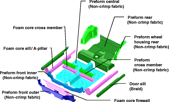 Manufacturing Aspects of Advanced Polymer Composites for Automotive ...