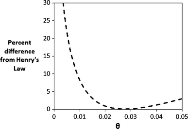 Adsorption Henry constants calculated from the entire isotherm ...