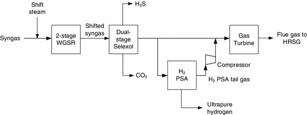 Design of a H2 PSA for cogeneration of ultrapure hydrogen and power at ...