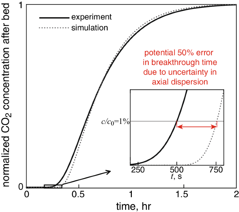 Calibration and uncertainty analysis of a fixed-bed adsorption model for CO2 separation ...