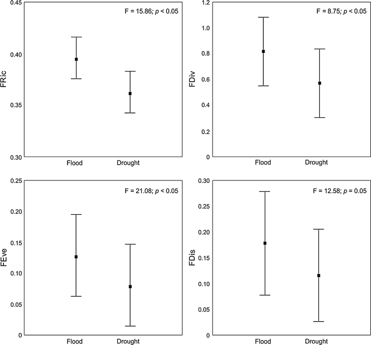 Use of functional diversity to assess determinant assembly processes of ...