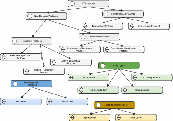 Evaluating fault tolerance approaches in multi-agent systems | SpringerLink