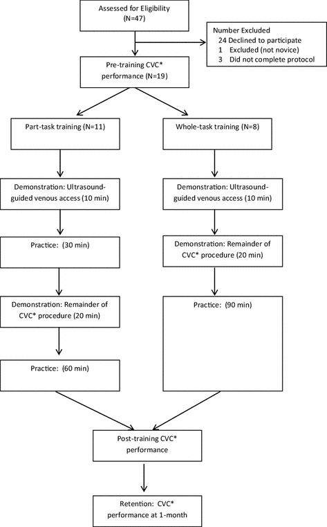 Part versus whole: a randomized trial of central venous catheterization ...