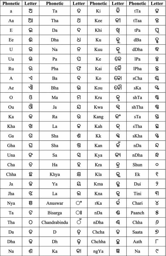 Odia character recognition: a directional review | SpringerLink