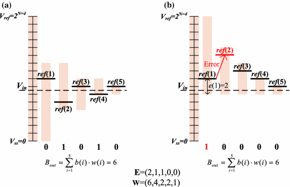 A 10-bit 50-MS/s redundant SAR ADC with split capacitive-array DAC | SpringerLink