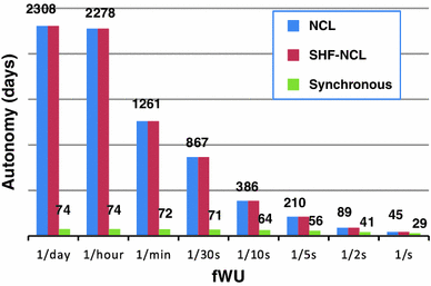 Modeling, design and implementation of a low-power FPGA based asynchronous wake-up receiver for ...