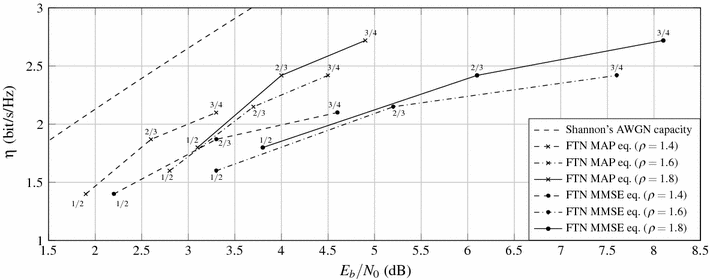 Faster-than-Nyquist signaling: on linear and non-linear reduced-complexity turbo equalization ...
