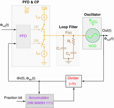 A novel pulse swallow based frequency divider circuit for a phase ...