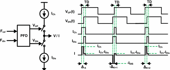 A novel zero dead zone PFD and efficient CP for PLL applications ...