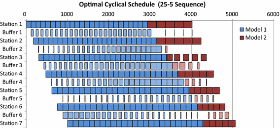 Mixed-model assembly lines balancing with given buffers and product sequence: model, formulation ...