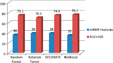 Intelligent churn prediction in telecom: employing mRMR feature selection and RotBoost based ...